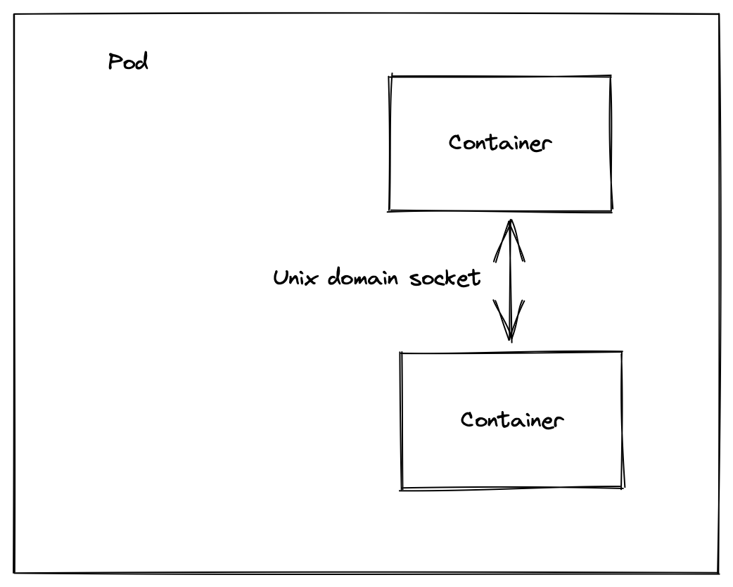 A Simple Example Of Using Unix Domain Socket In Kubernetes